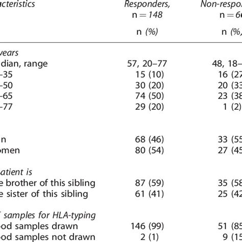 Reported Way Hla Typing Results Were Delivered Download Table