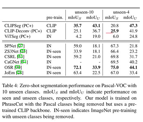 Image Segmentation Using Text And Image Prompts论文阅读笔记 脂环 博客园