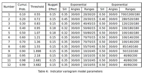 Geostatistics Lectures Indicator Framework