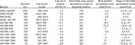 Analyzed Intervals And Their Properties Download Table