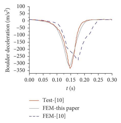 Impact Simulation Results And Test Data A Boulder Deceleration B