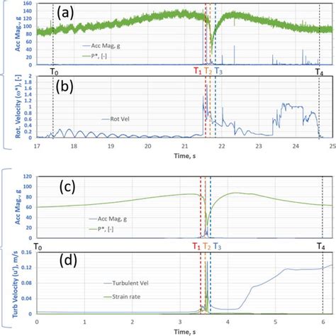 Time Series Of Absolute Pressure And Magnitude Of Acceleration From Sf Download Scientific