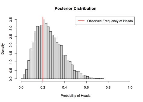 Bayesintro Intro To Bayesian Inference In R