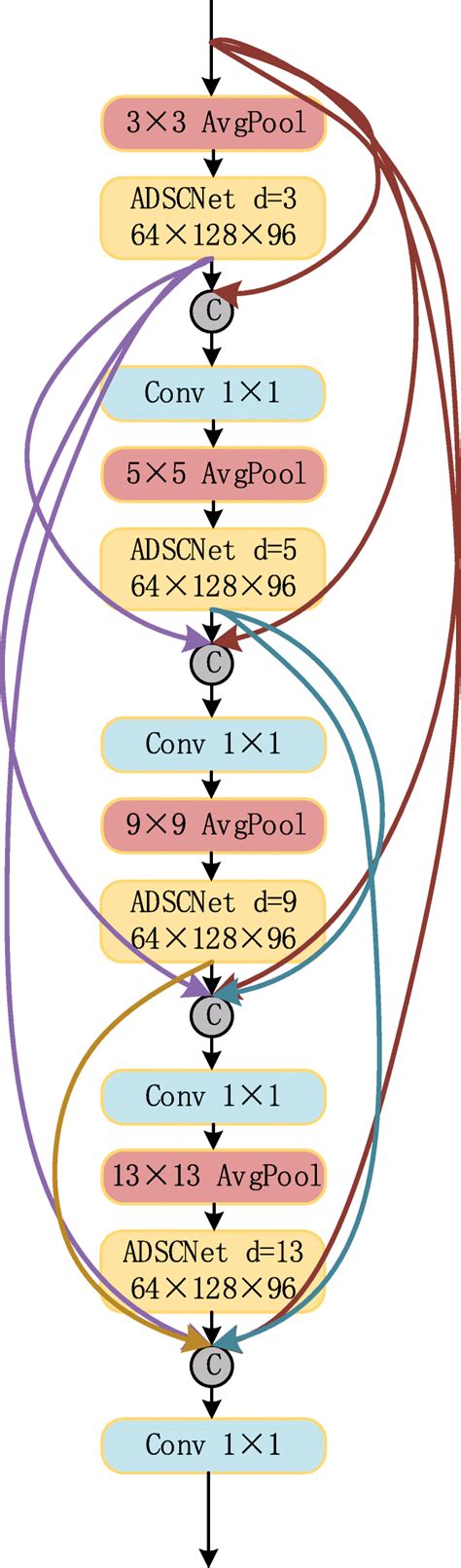 The Structure Of Dense Dilated Convolution Connections Ddcc D Is The