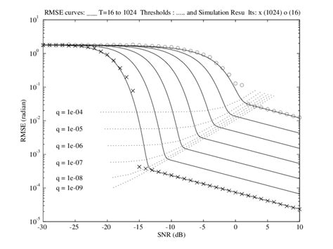 performance curves for the maximum likelihood estimator of frequency