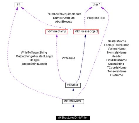 VtkStructuredGridWriter Class Reference