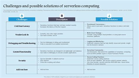 challenges and possible solutions role serverless computing modern