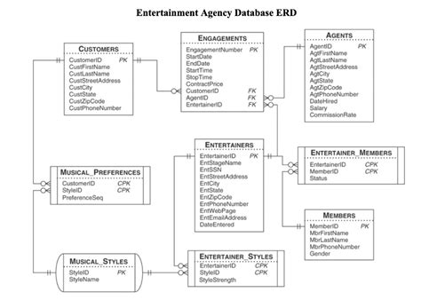 Solved Rank All The Entertainers Based On The Number Of