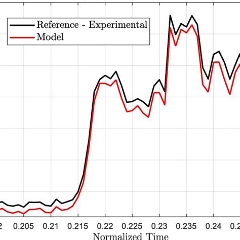 The Dynamic Response Validation Download Scientific Diagram