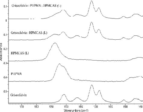 Fourier Transform Infrared Spectra Showing The Infrared Absorption Of Download Scientific