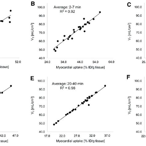 Correlation Of Image Derived Myocardial 18 F Flurpiridaz Uptake With