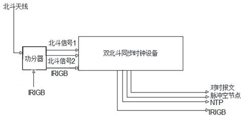 Synchronous Clock System And Method For Double Beidou Satellites Eureka Patsnap