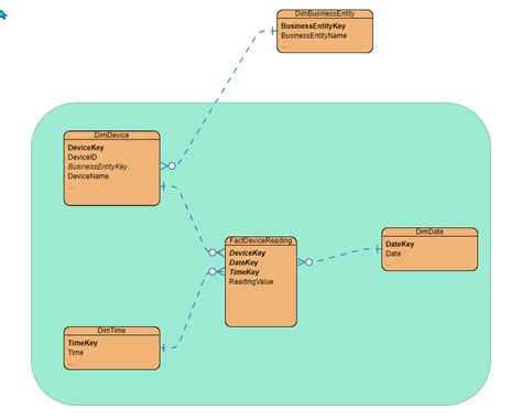 Data Modeling Kimball Model Design When To Snow Or Star Stack Overflow