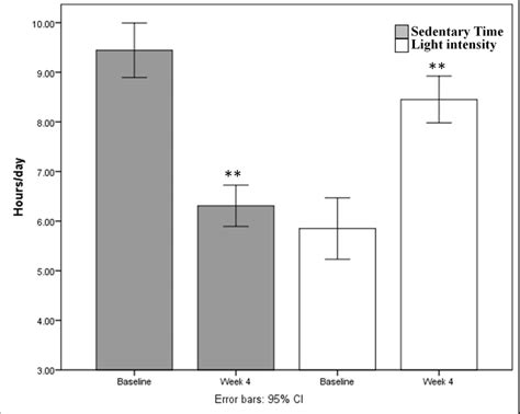 1 Decrease In Time Spent In Sedentary And Increase In Time In Light