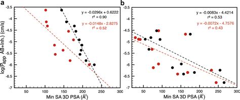 Predicting The Permeability Of Macrocycles From Conformational Sampling