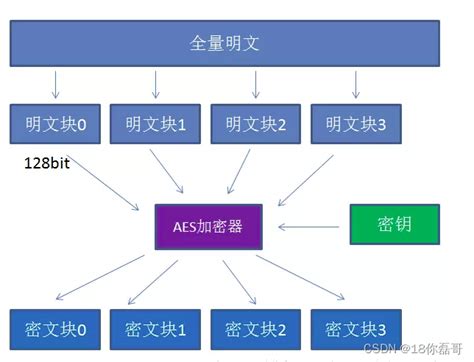 c中aes cbc encrypt加密对应java中的解密 c语言 aes cbc csdn博客