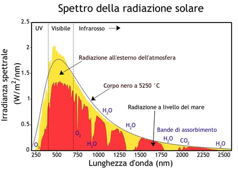 Thermal Radiation Black Body Spectrum Plot