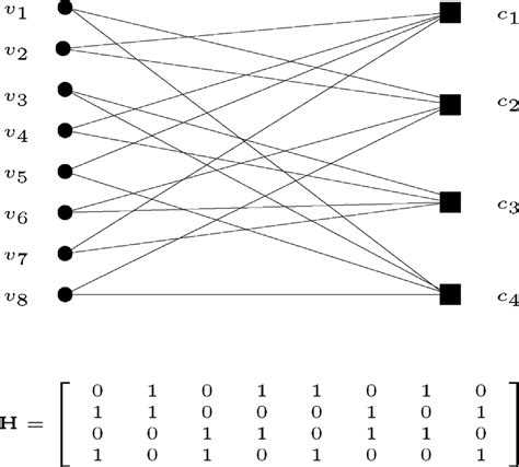 Tanner Graph Representation Of ðd V D C Þ ¼ ð2 4Þ Regular Ldpc Code