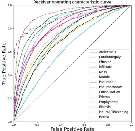 Roc Curve For The Performance Of Multiresolution Resnet50 Download Scientific Diagram