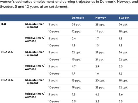 Comparison Of Average Absolute And Relative Differences Between Men And