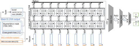 Volume Estimation Network Architecture With Detailed Information About