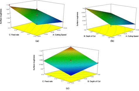 Response Surface Plot Of Surface Roughness Under Hpc Download Scientific Diagram