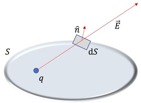 14 가우스 법칙 필요하면 수학도 가르쳐주는 물리학전자기학