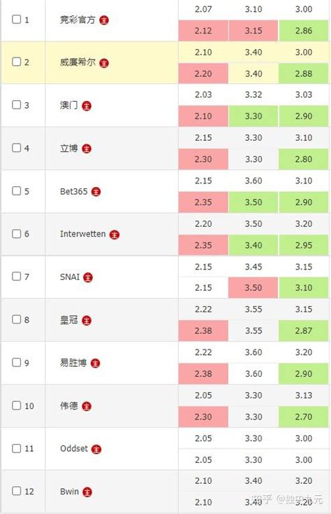 足球：如何利用赔率公司的数据波动，分析竞彩胜负方向 知乎