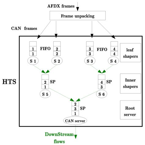 Hierarchical Traffic Shaping Structure Download Scientific Diagram