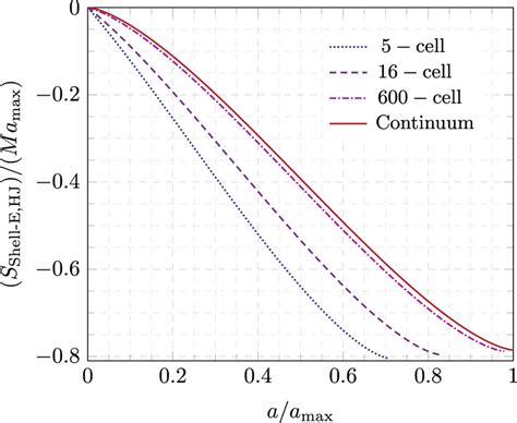 Rescaled Hamiltonjacobi Function S Shell‐ehjma Max As A Function
