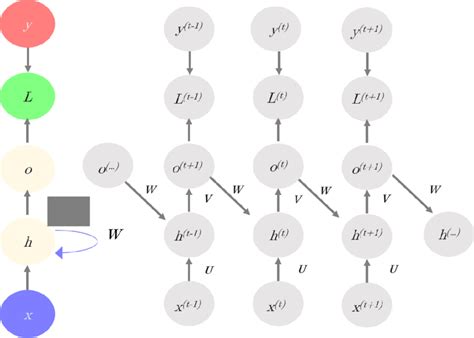 Scheme Of Recurrent Neural Networks Rnns The Left Part Of The Image Download Scientific