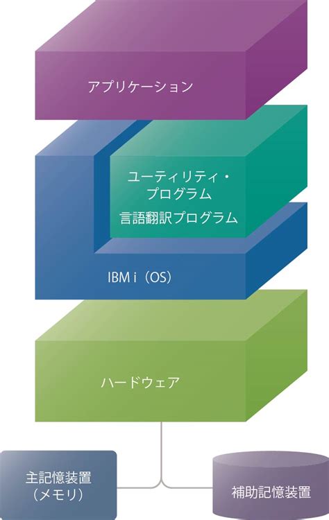 01 Ibm I の歴史 アイマガジン｜i Magazine｜is Magazine