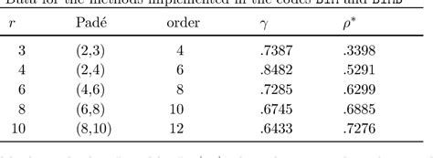 Table 1 From Blended Implicit Methods For Solving Ode And Dae Problems And Their Extension For