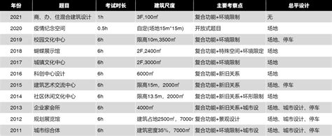 干货 6h快题大剖析！【收藏】建筑复试组织