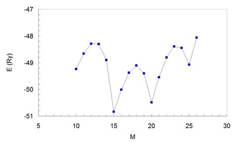 Total Energy As A Function Of The Total Angular Momentum N 5 B 10