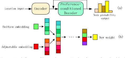 Figure 4 From A Neural Multi Objective Capacitated Vehicle Routing Optimization Algorithm Based
