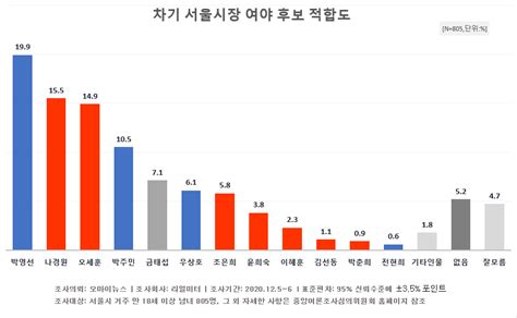 차기 서울시장 후보적합도 박영선 199 나경원 155 오세훈 149 서울특별시 미디어재단 Tbs
