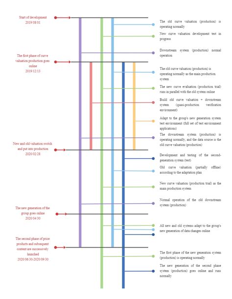 Product Development Timeline