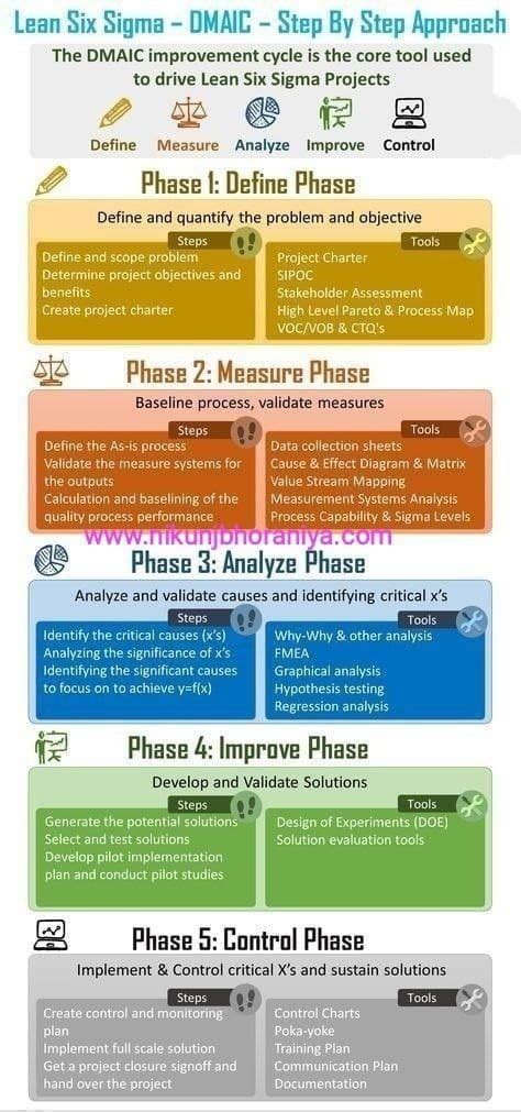 Lean Six Sigma Dmaic Methodology Industrial Knowledge Facebook