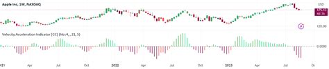 Velocity Acceleration Indicator [cc] By Cheatcountry — Tradingview