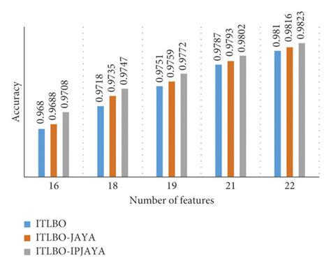 accuracy based on the number of features for the nsl kdd dataset