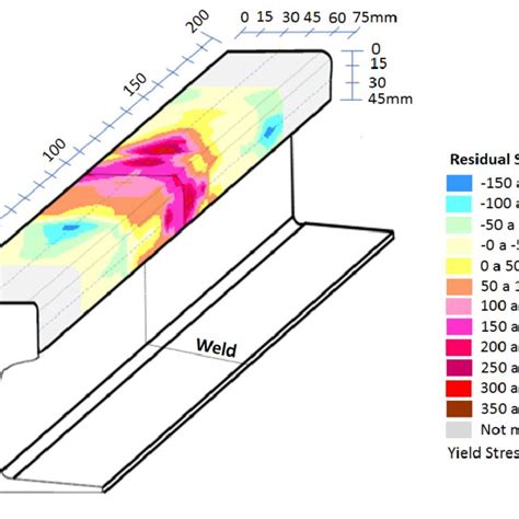 Residual Stresses Distribution On Top Of Rail After Welded By Flash Download Scientific Diagram