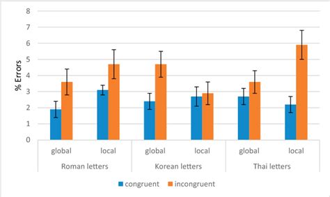 Figure 5 From The Global Precedence Effect In English And Korean Native Speakers With Roman
