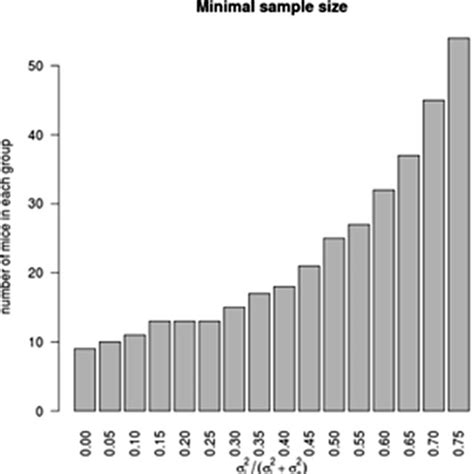 Minimal Sample Size In Dependence On Percentage Of Variability