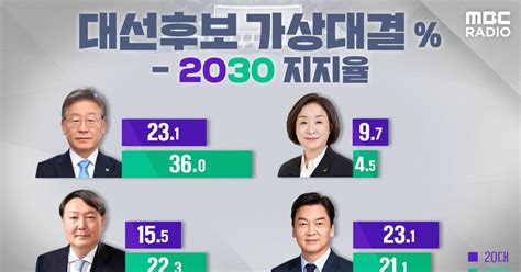 시선집중 2030 尹에 실망 데이터로 드러났다 18 29세 李 安 231 공동 1위 尹 151