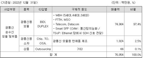 오이솔루션 연봉 2022년 기준 공시자료