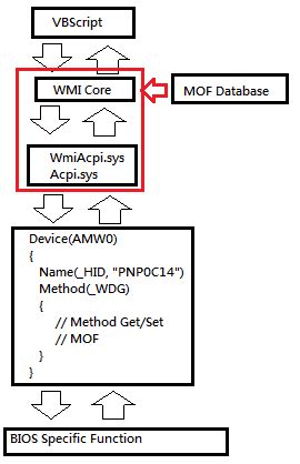 小華的部落格 WMI ACPI