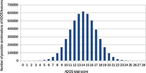 Number Of Different Possible Combinations Of Ados Codes Feature Download Scientific Diagram