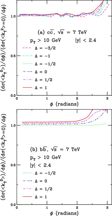 Figure 13 From Heavy Flavor Azimuthal Correlations In Cold Nuclear Matter Semantic Scholar