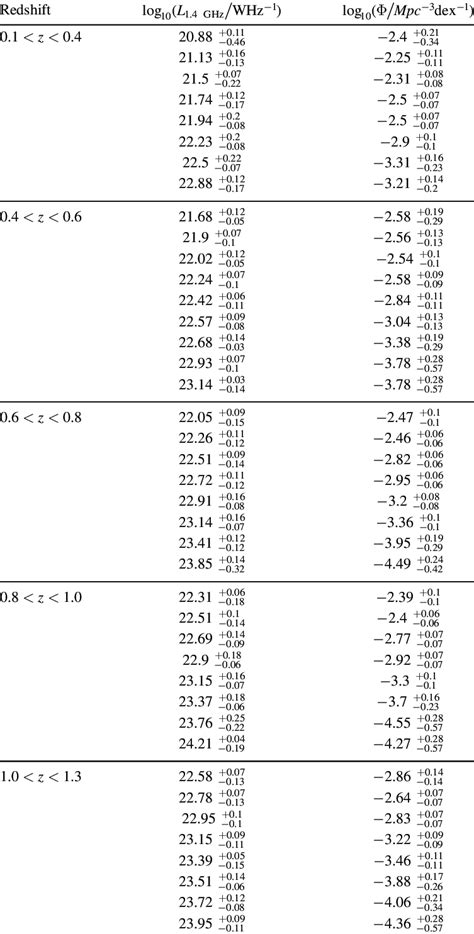 luminosity functions of star forming galaxies obtained with the v max